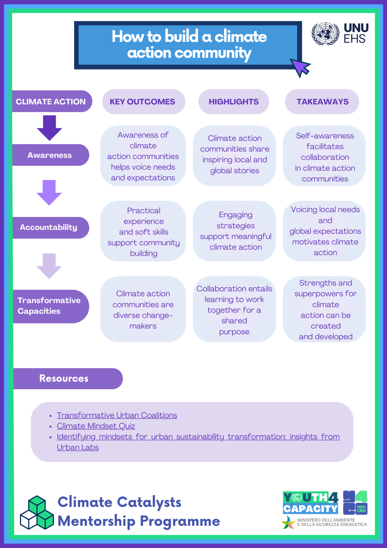 The Climate Catalysts Mentorship Programme | UNFCCC